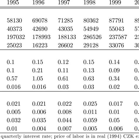Descriptive Statistics Of Input Prices Download Table