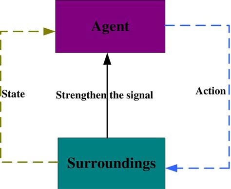Reinforcement Learning Basic Structure Download Scientific Diagram