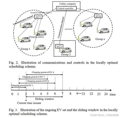 电动汽车充放电最优调度 Matlab 源代码，代码按照高水平文章复现 本文研究了电动汽车充放电调度优化问题matlab含电动汽车放电系统组成的微店网最佳调度模型 Csdn博客