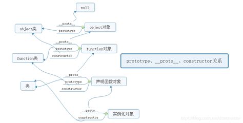 理解js中prototype、proto、constructor之间关系 Csdn博客