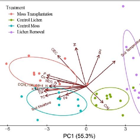 Principal Component Analysis PCA Biplot Of Individuals I E Download Scientific Diagram