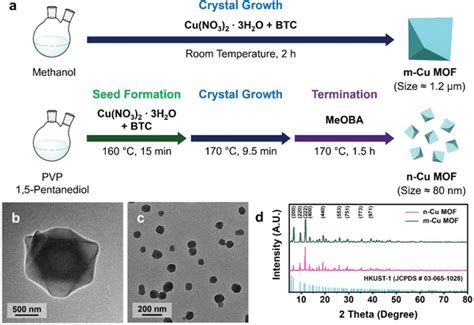 Synthesis Of Mofs As Catalyst Precursors A Synthetic Protocols Of M
