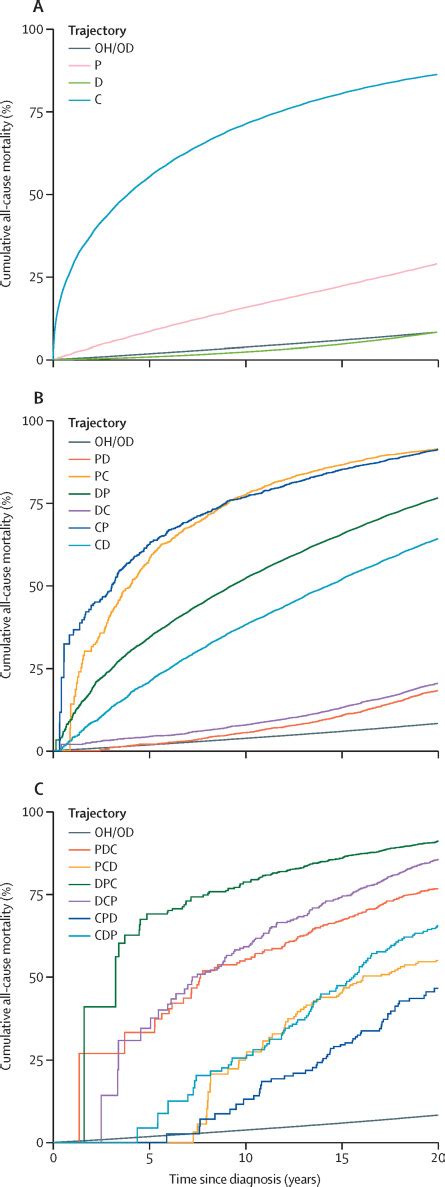 Effect On Life Expectancy Of Temporal Sequence In A Multimorbidity Cluster Of Psychosis