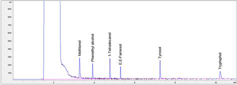 Representative Gc Chromatogram Of Standard A Mix The Mix Contains