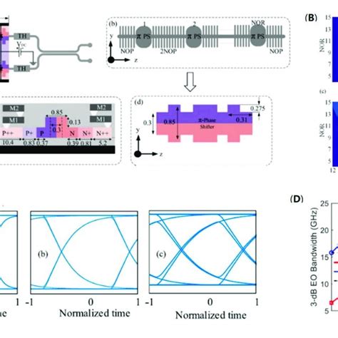 The Model Of Silicon Waveguide Grating Modulator With Interleaved Pn