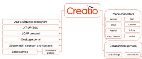 Integrations Creatio Academy