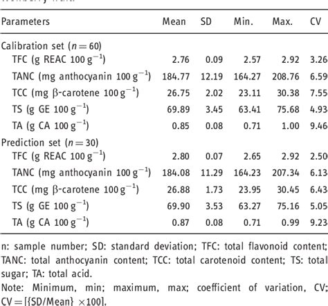 Table 1 From Near Infrared Spectroscopy Coupled With Chemometric