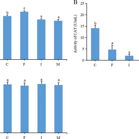 The Effects Of Prebiotic Supplementation On The Cumulative Mortality Download Scientific