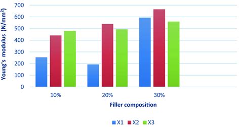 Variation Of Youngs Modulus With Different Filler Content And Particle