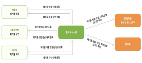 전기차 폐배터리 재활용 전 과정 투명해진다 Zdnet Korea