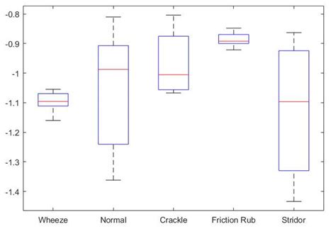 boxplot for gradient entropy ge for d 10 download scientific diagram