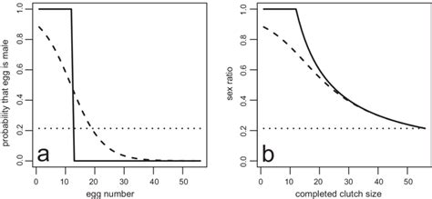 Three Modes Of Sex Ratio Precision And The Resultant Sex Ratio Clutch Download Scientific