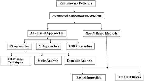 Figure 1 From Trends And Future Directions In Automated Ransomware Detection Semantic Scholar