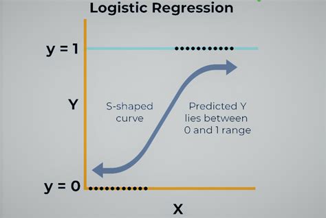 logistic regression a guide for data enthusiasts