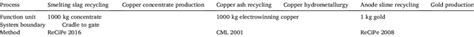 different lcia methods and functional units used in comparative