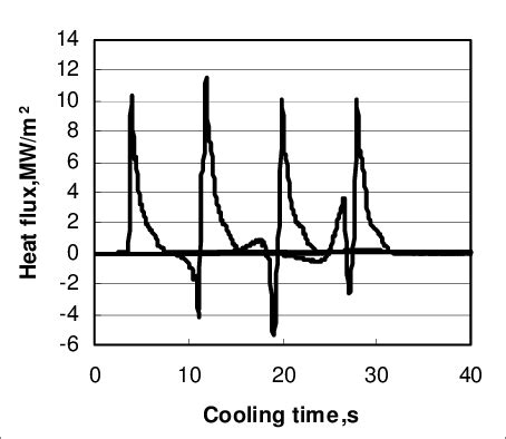 Effect Of Higher Speed Mismatch Using FMM Download Scientific Diagram