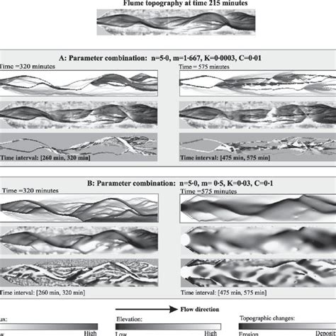 Model Predictions For Parameter Combinations With Different Values Of C Download Scientific
