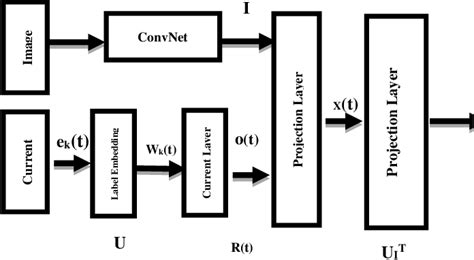 Figure 1 From An Improved Automatic Image Annotation Approach Using Convolutional Neural Network