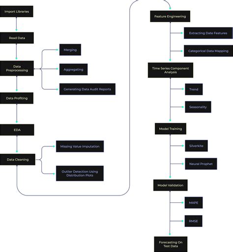 Time Series Python Project Using Greykite And Neural Prophet