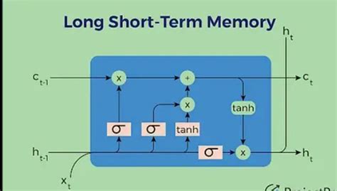 Understanding Clickstream Analysis Exploring Lstm And Levenshtein Distance Algorithms
