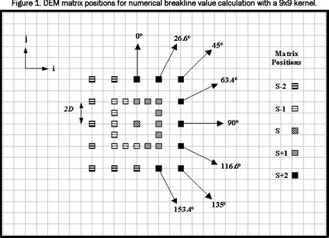 Figure From Micro Terrain And Canopy Feature Extraction By Breakline And Differencing Analysis
