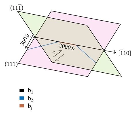 Dislocation Configuration A Before Junction Formation And B After