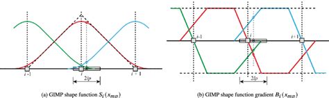 One Dimensional Gimp Shape Function And Its Gradient Download