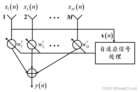 阵列信号处理 对比常规波束形成法 cbf 和capon算法 cbf波束形成 csdn博客