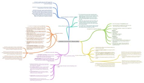 Forensic Psychology Offender Profiling Coggle Diagram