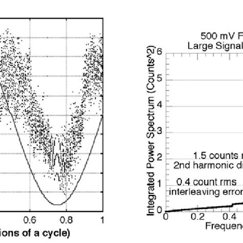 A Left Example Modulo Time Plot Showing The Digitized Sine Wave And Download Scientific