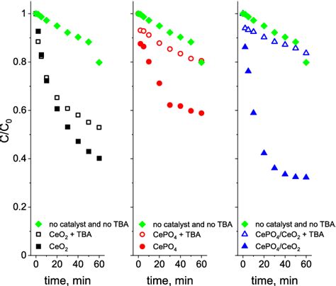 Influence Of Hydroxyl Radical Scavenger Tert Butyl Alcohol On