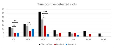 Figure 2 From Automated Intracranial Clot Detection A Promising Tool For Vascular Occlusion