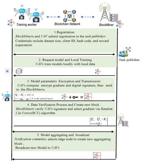 Sensors Special Issue Blockchain Based Security System Applied To