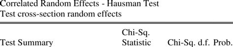 Correlated Random Effects Hausman Test Of Comparison Between Rem And Fem Download Table