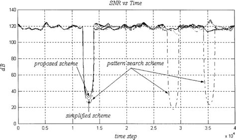 Dynamic Snr Performance For Different Detect And Reset Schemes Same