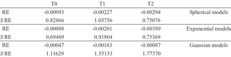 Cross Validation Statistics For Selecting The Semivariogram Models