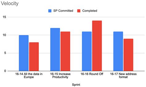Maturing As An Agile Coach Meltwater Engineering Blog