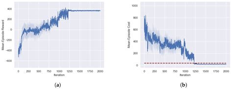 Adaptive Cruise Control Based On Safe Deep Reinforcement Learning