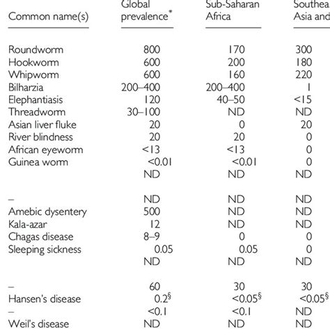 The Major Ntds By Prevalence Download Table