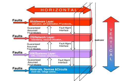 Layered Fault Management Architecture Download Scientific Diagram