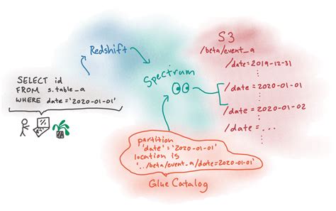 Querying S Data With Redshift Spectrum VSCO Engineering