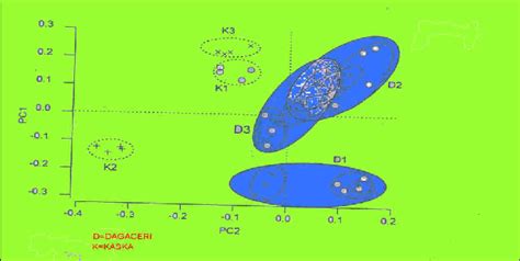 Alfp Analysis Of Pearl Millet Cultivars Of Farmers Download Scientific Diagram