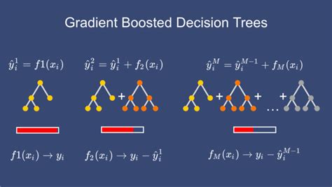Gradient Boosting Decision Tree The Ultimate Guide To High Performance Machine Learning Models