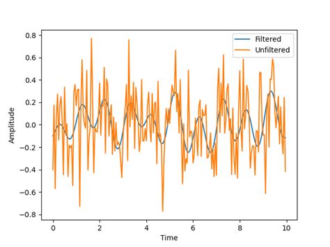 Matplotlib Python Audio Fftpack Filter Noise Signal And Graph It