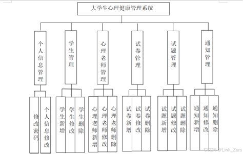 基于springboot＋vue的大学生心理健康管理系统设计与实现毕设 文档 源码） 基于springboot vue的学生心理健康测评系统的