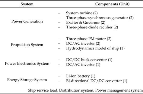 Table 1 From Full Simulation Modeling Of All Electric Ship With Medium Voltage Dc Power System