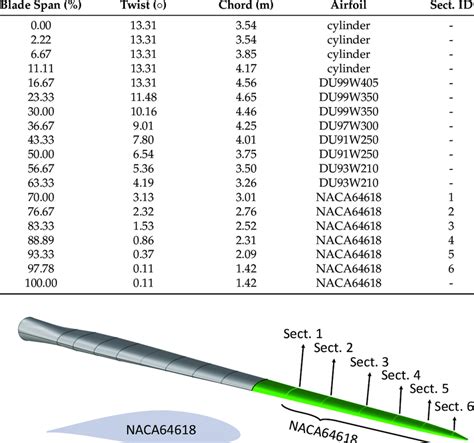 Nrel 5mw Blade Sections And Identification Of The Section Ids For The Download Scientific