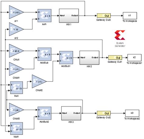 Classical Lorenz System Implemented In Simulink R Using The Xilinx Download Scientific Diagram