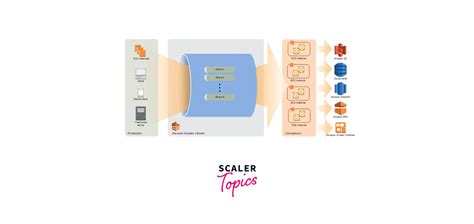 aws kinesis scaler topics