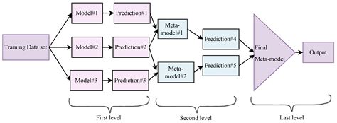 A Sustainable Fault Diagnosis Approach For Photovoltaic Systems Based On Stacking Based Ensemble